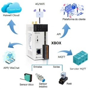 XBOX – Gateway IoT – Unidade remota de telemetria com IOs digitais